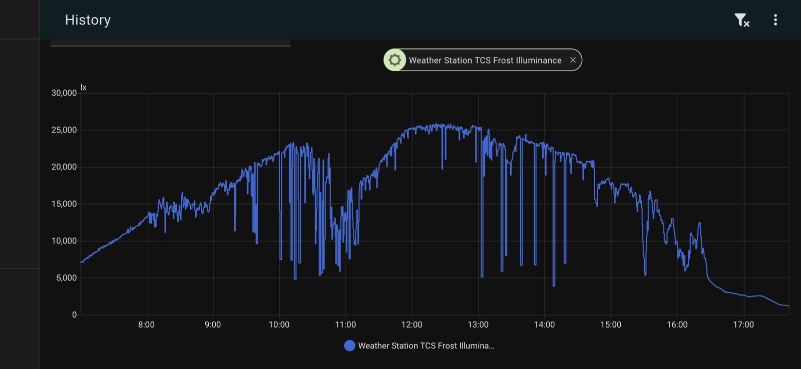 Monitoring Light Levels During Partial Solar Eclipse 29 March 2025